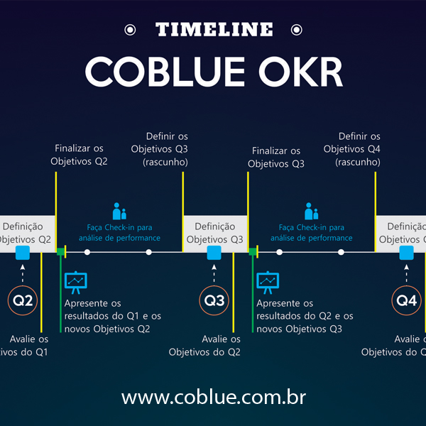 Timeline de OKR: planeja os rituais de gestão da metodologia